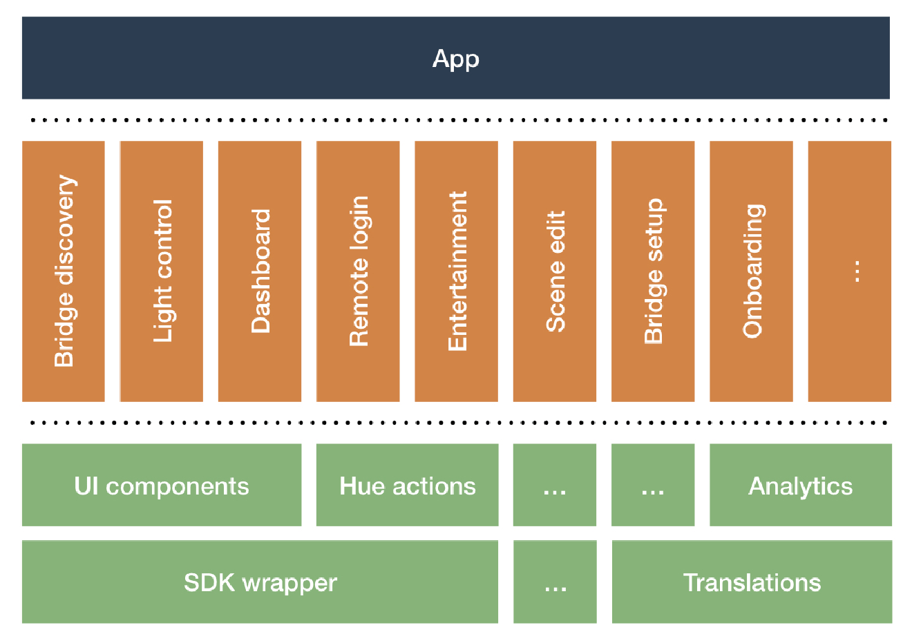 Modularization - Real-life example · Jeroen Mols