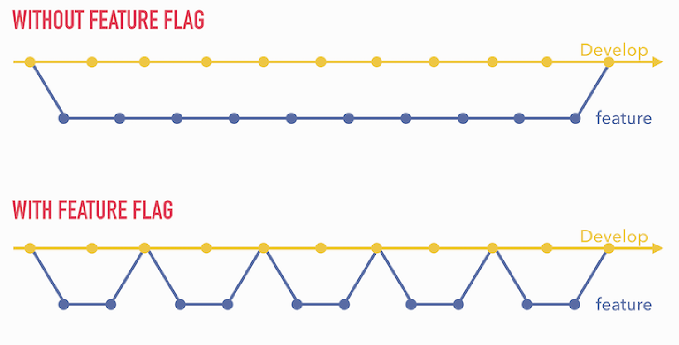 Feature Flags - Why you should care · Jeroen Mols