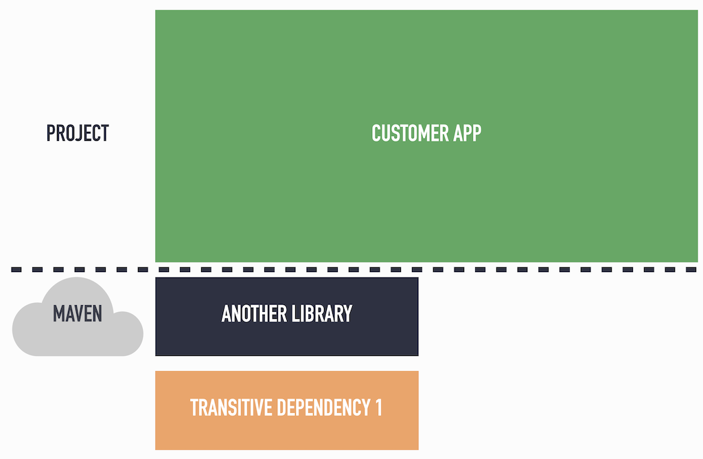 Android library development - Dependencies · Jeroen Mols