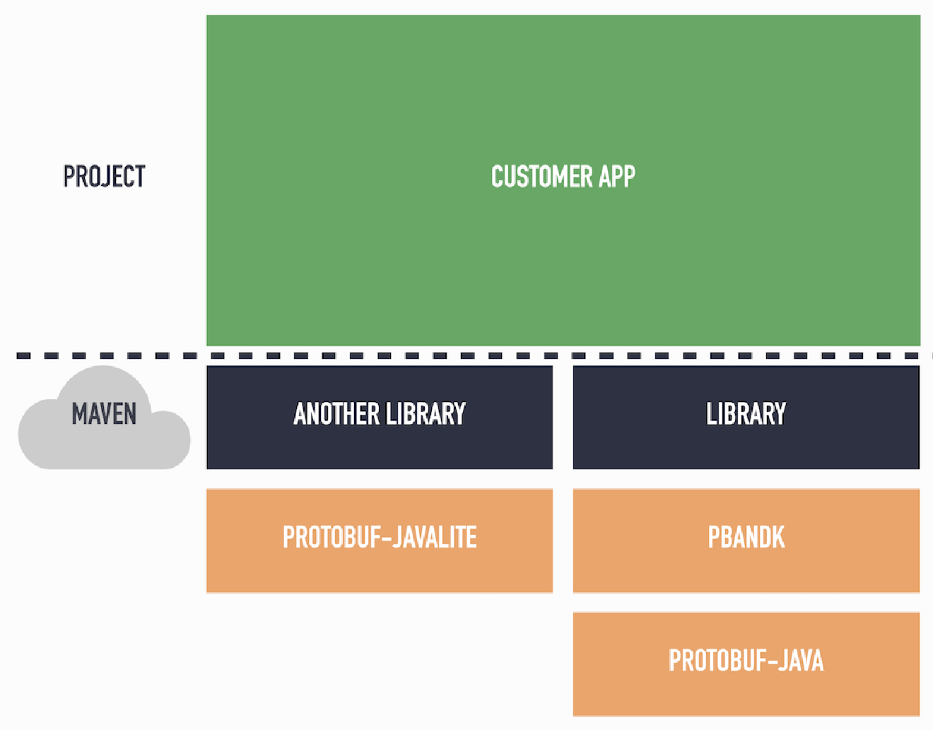 Android library development - Dependencies · Jeroen Mols