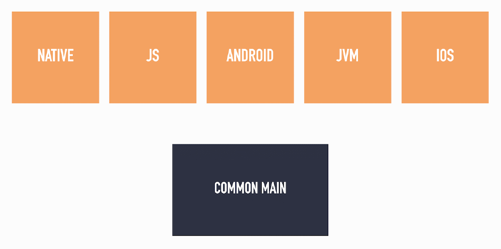 Share code between Android and Jvm in Kotlin multiplatform · Jeroen Mols