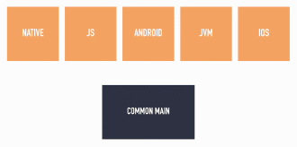 Share code between Android and Jvm in Kotlin multiplatform · Jeroen Mols